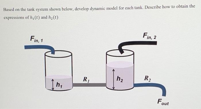 Solved Based on the tank system shown below, develop dynamic | Chegg.com