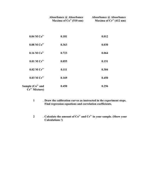 Solved Absorbance @ Absorbance Maxima of Co** (510 nm) | Chegg.com