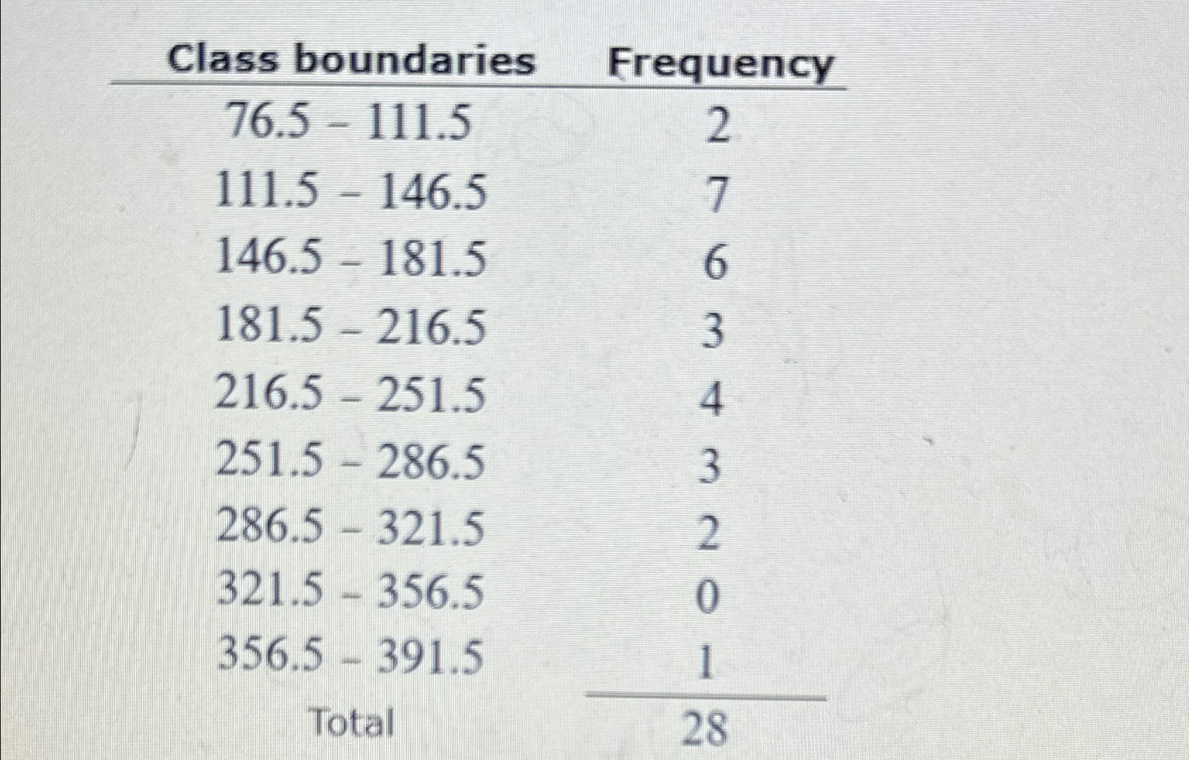 Solved Construct a cumulative frequency distribution with 9 | Chegg.com