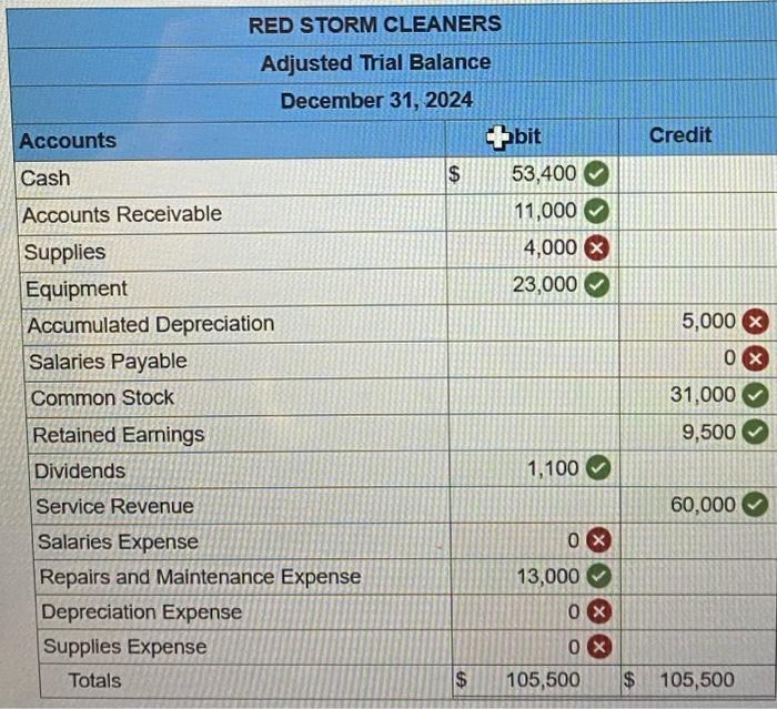Solved The general ledger of Red Storm Cleaners at January | Chegg.com
