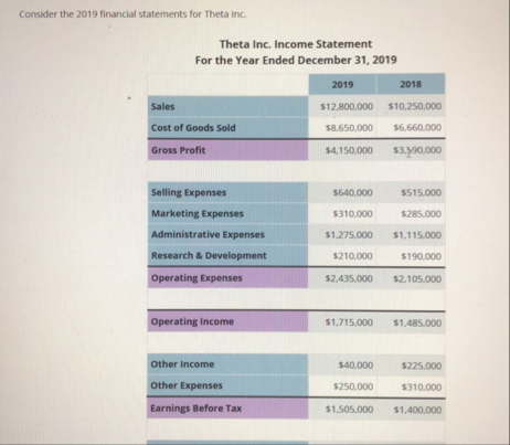 Solved Consider the 2019 ﻿financial statements for Theta | Chegg.com