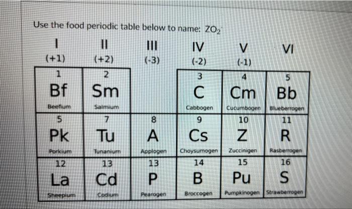 Solved > VI m O Use the food periodic table below to name: | Chegg.com