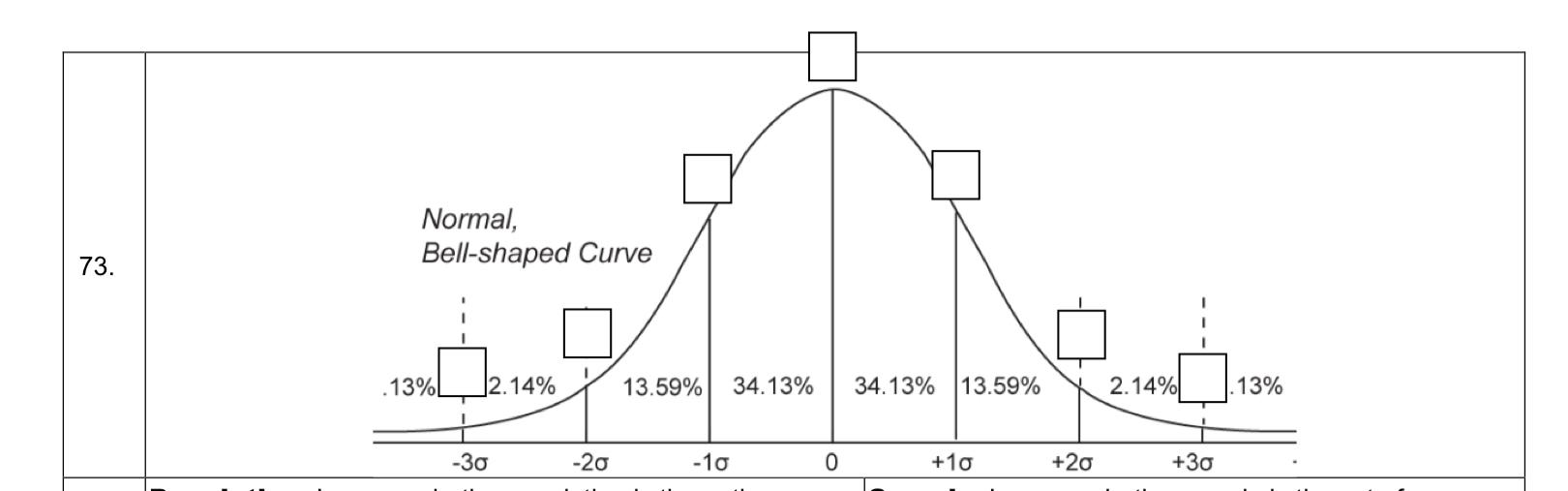 Normal bell shaped curve | Chegg.com