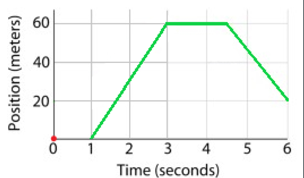 Solved 1) ﻿Using the graph above, answer the following | Chegg.com