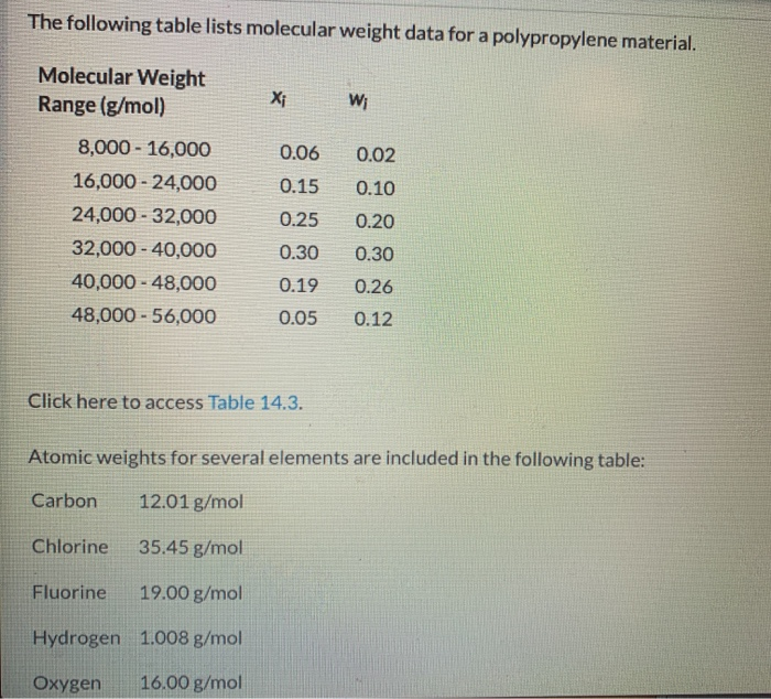 Solved The following table lists molecular weight data for a | Chegg.com