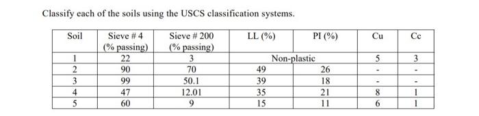 Solved Classify each of the soils using the USCS | Chegg.com