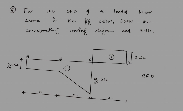 Solved For the SFD of a loaded beam shown in the fies below, | Chegg.com