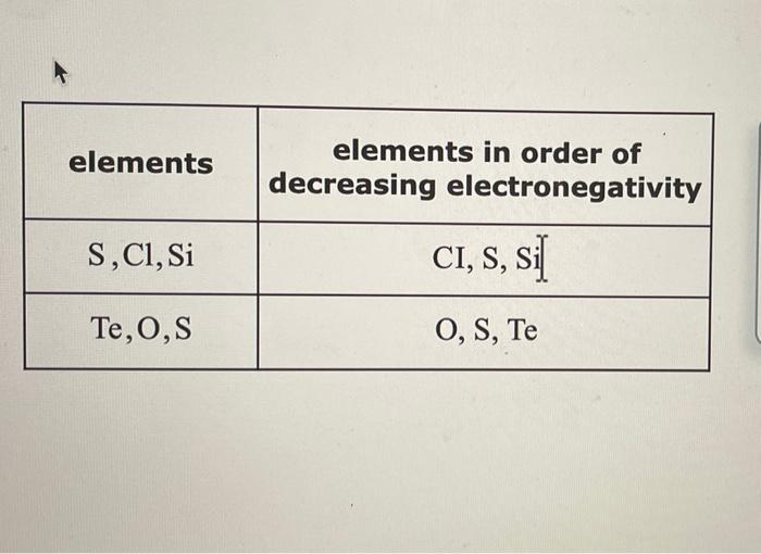 Solved elements elements in order of decreasing | Chegg.com