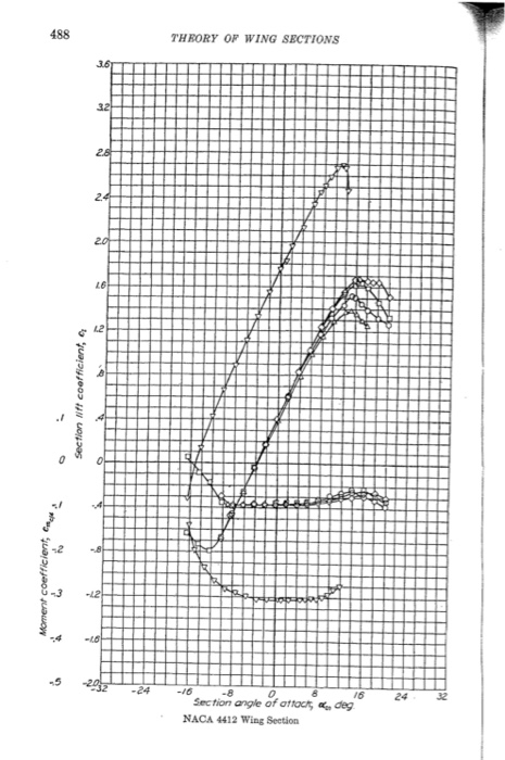 Solved the mcl of both the NACA 4412 and the NACA 4424 is | Chegg.com