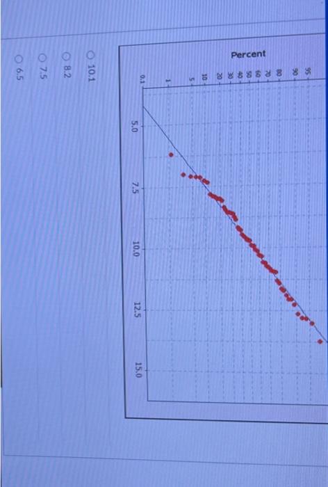 Solved A probability plot was created for a data set. | Chegg.com