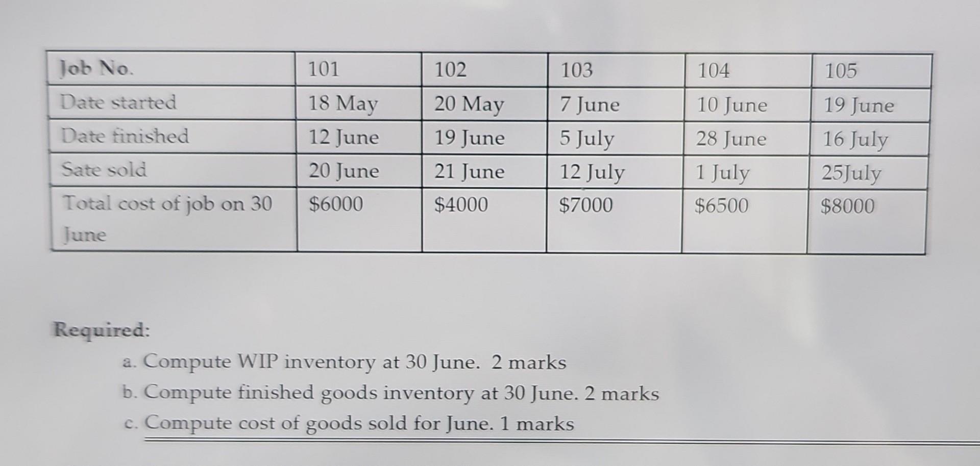 Solved Required: a. Compute WIP inventory at 30 June. 2 | Chegg.com
