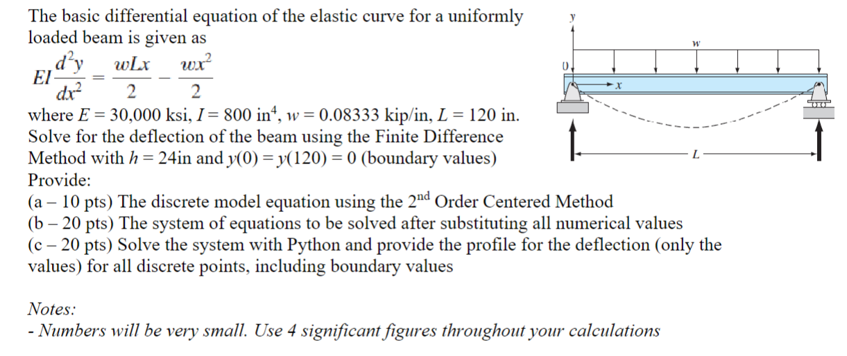Solved The basic differential equation of the elastic curve | Chegg.com