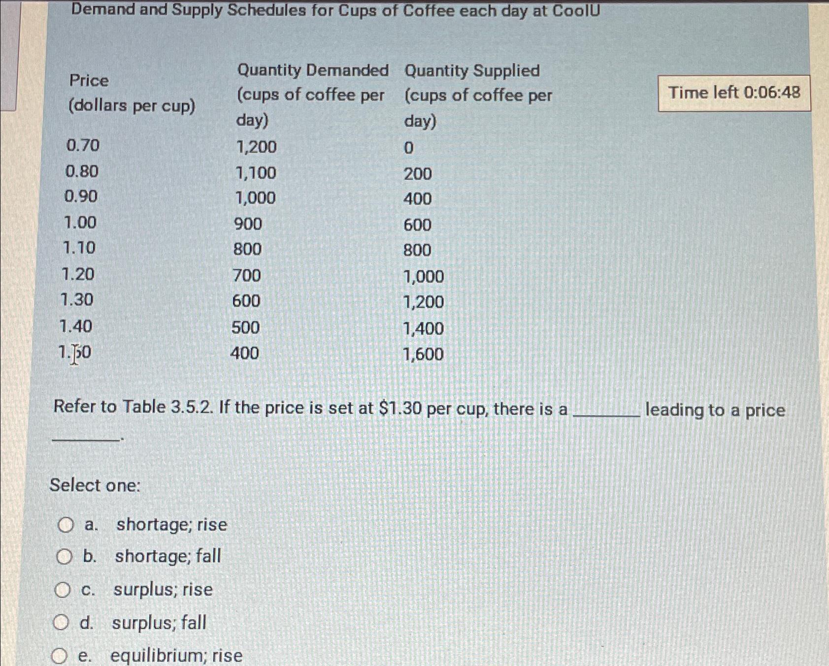 Solved Demand and Supply Schedules for Cups of Coffee each | Chegg.com