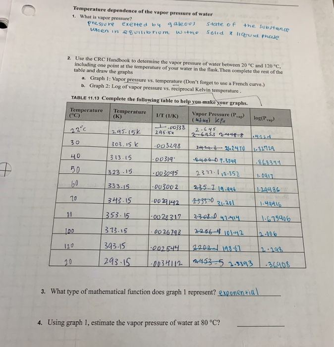 Solved Temperature dependence of the vapor pressure of water | Chegg.com