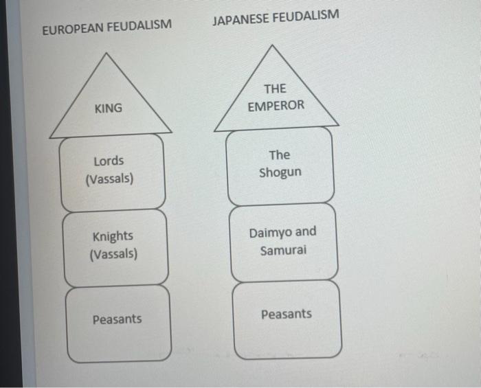 JAPANESE FEUDALISM EUROPEAN FEUDALISM THE EMPEROR | Chegg.com