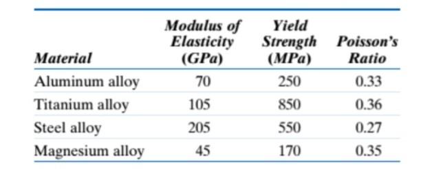 Solved \begin{tabular}{lccc} \hline Material & Modulus of | Chegg.com