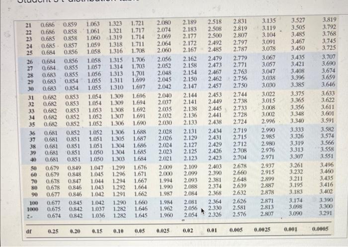 The cata in the accompanying table represent the rate | Chegg.com