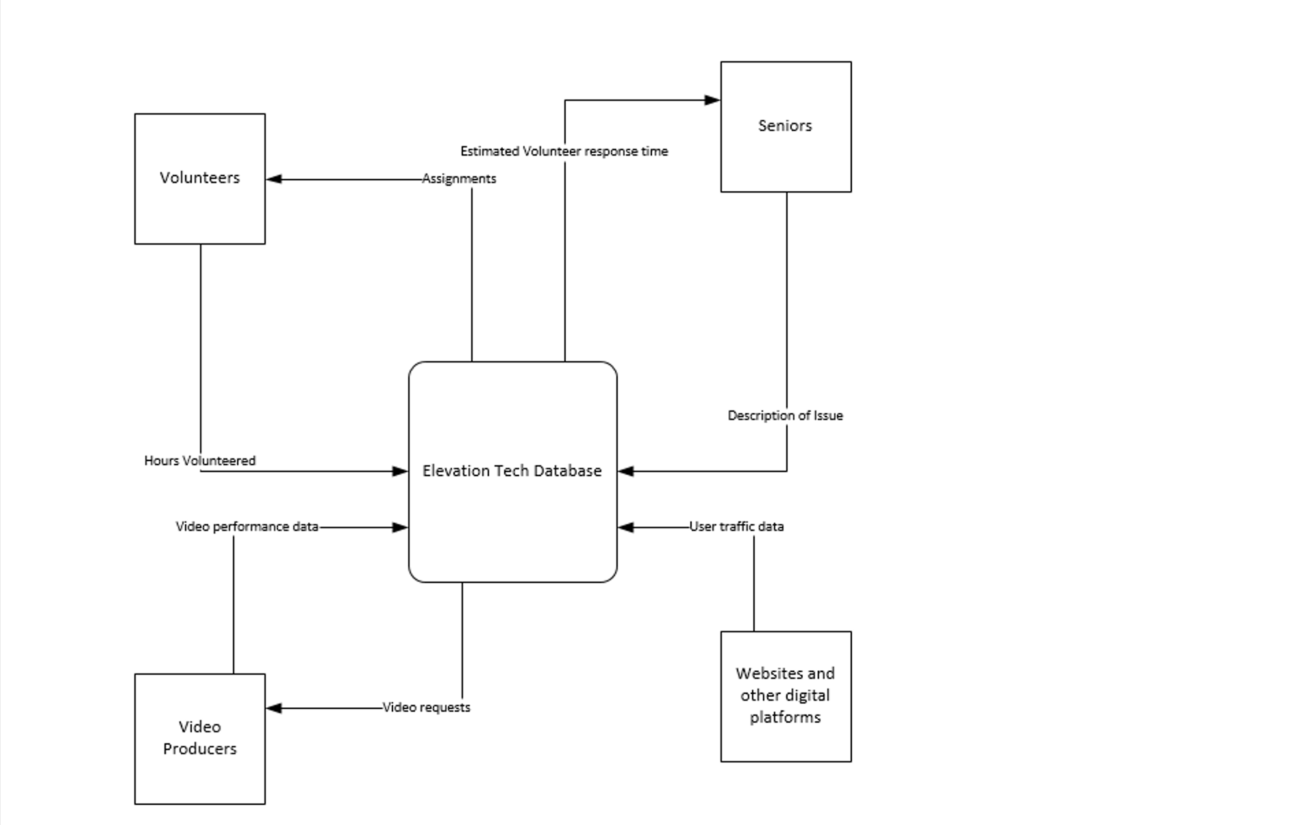 Solved Can you make a level 0 ﻿and a level 1 ﻿DFD based off | Chegg.com