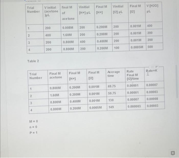 Solved Table 2 M=0n=0P=1Table 3 Rate constant k, | Chegg.com