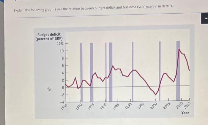 Solved Explain the following graph. ( use the relation | Chegg.com