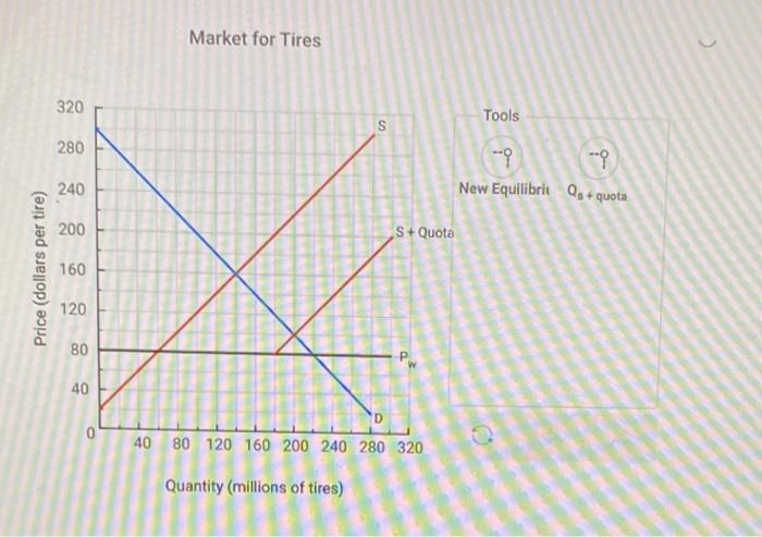 Solved The graph below shows the market for tires in the | Chegg.com