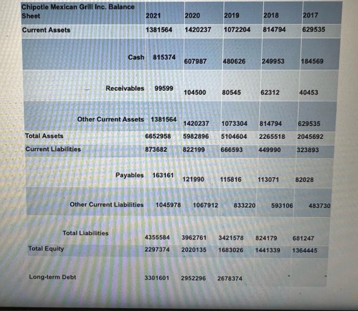 Chipotle Mexican Grill Inc. Balance Sheot Payables | Chegg.com