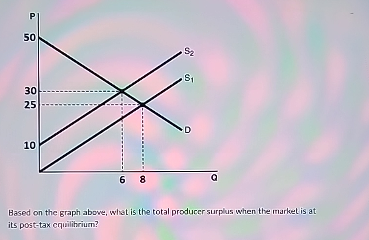 Solved Based on the graph above, what is the total producer | Chegg.com