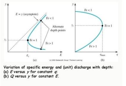 Variation of specific energy and (unit) discharge | Chegg.com