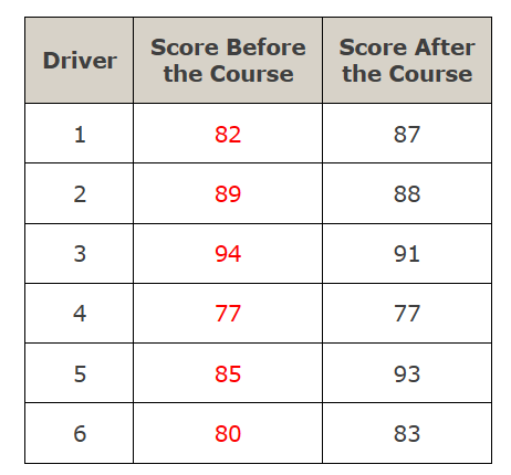 In order to determine whether or not a driver's | Chegg.com