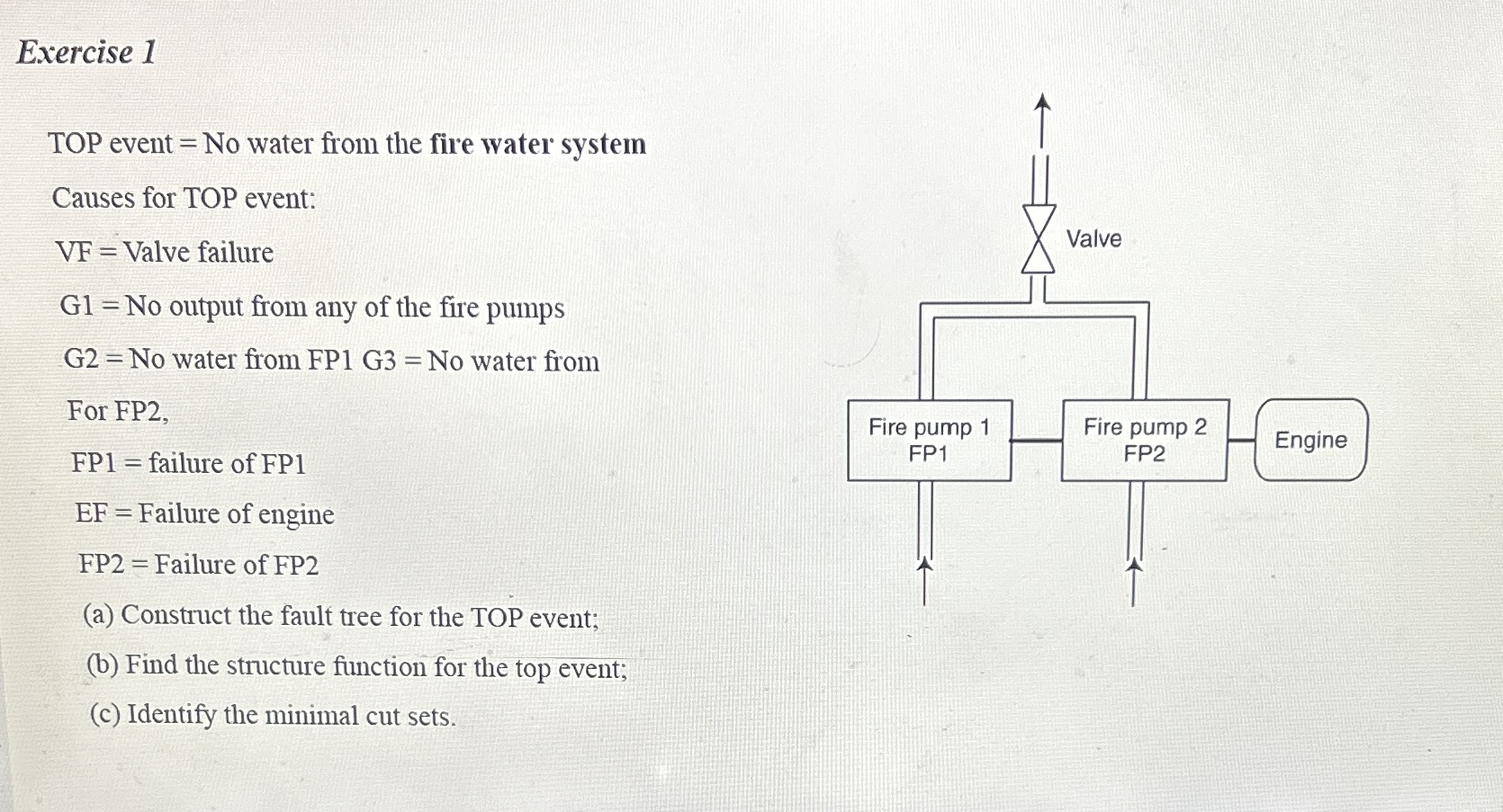Solved Exercise 1TOP event = ﻿No water from the fire water | Chegg.com