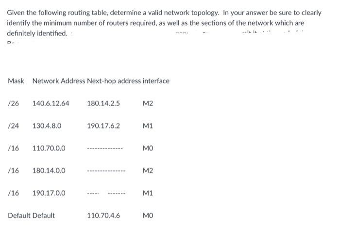 Solved Given the following routing table, determine a valid | Chegg.com