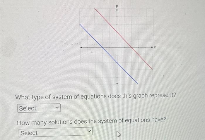 Solved What type of system of equations does this graph | Chegg.com