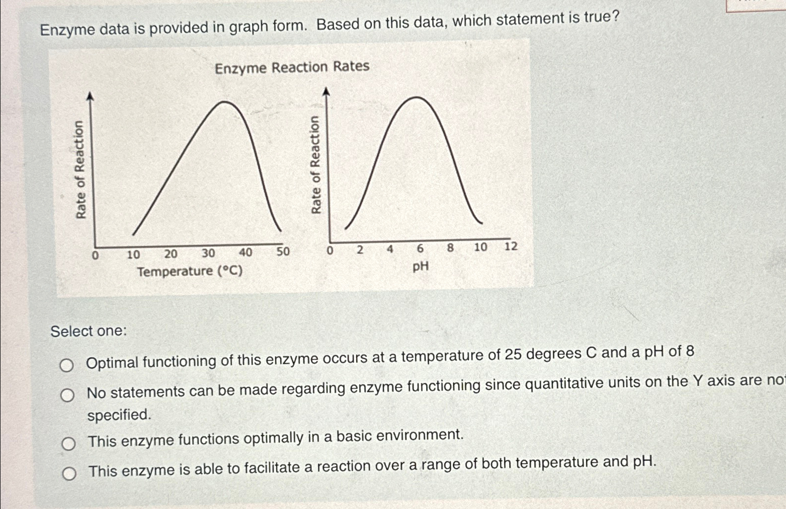 Solved Enzyme data is provided in graph form. Based on this | Chegg.com