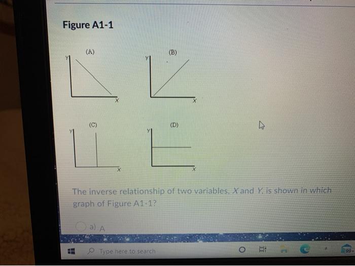 Solved Figure A1-1 (A) (B) (D) The inverse relationship of | Chegg.com