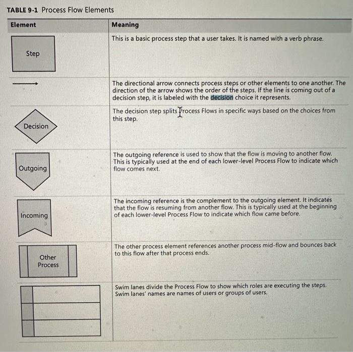 Solved TABLE 9-1 Process Flow Elements Element | Chegg.com