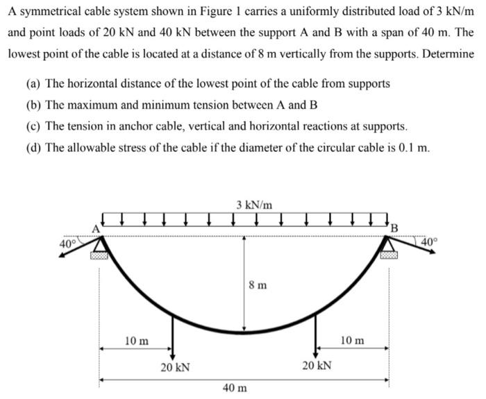 Solved A symmetrical cable system shown in Figure 1 carries | Chegg.com