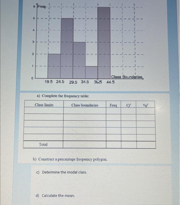 Solved a) Complete the frequency table: b) Construct a | Chegg.com