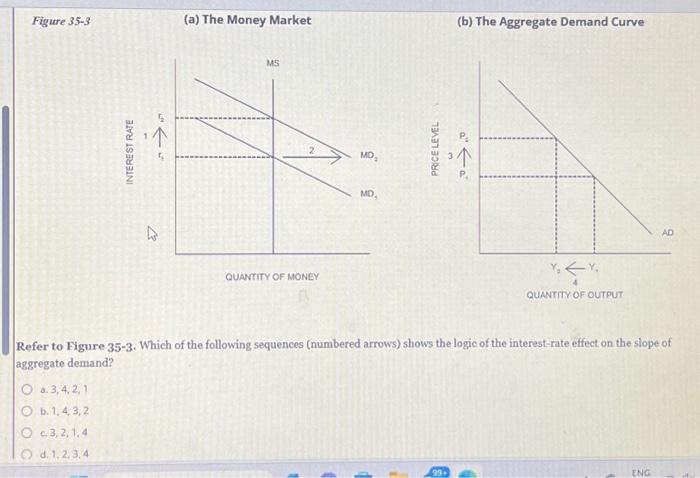 Solved Figure 35-3 (a) The Money Market (b) The Aggregate | Chegg.com