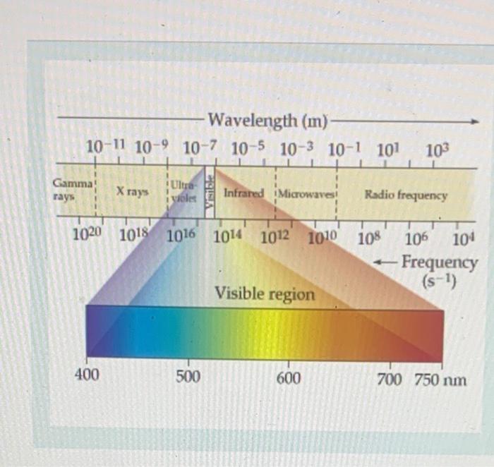 Solved Compare the energy of a photon of wavelength λ1=3.1μm | Chegg.com