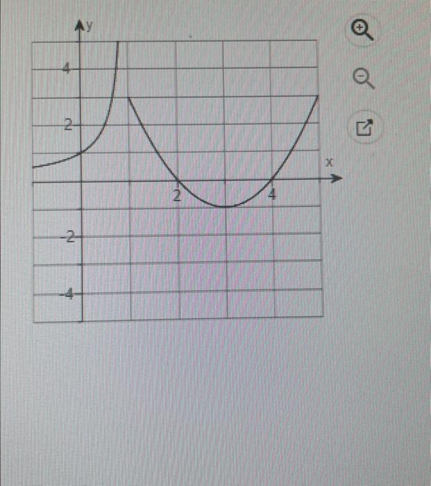 Solved Using the graph of f(x), determine the value of f(4) | Chegg.com