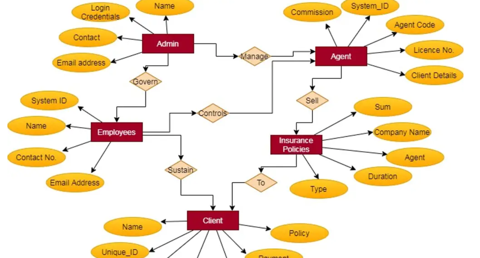 can you please create relational schema and star | Chegg.com