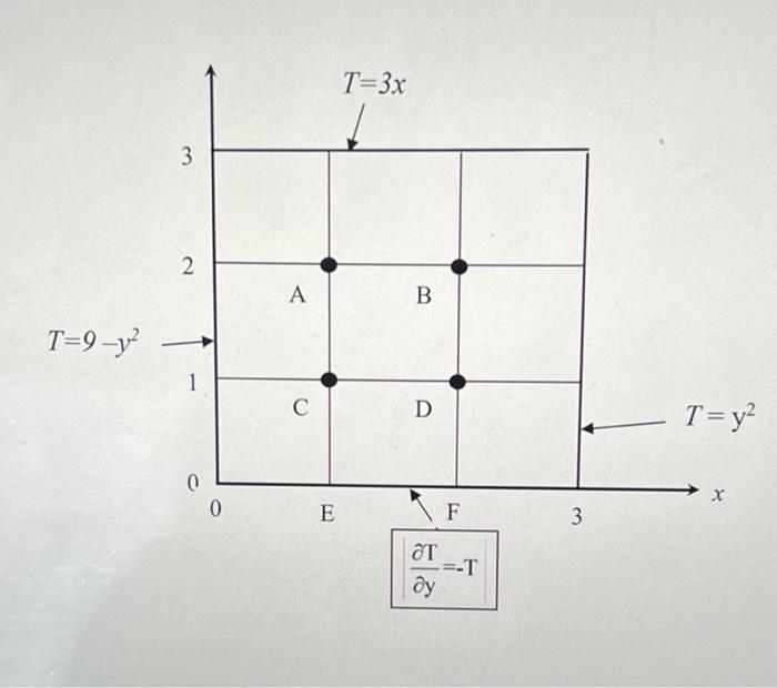 Solved 4. Set up a numerical procedure to enable the partial | Chegg.com