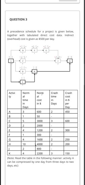 Solved A precedence schedule for a project is given below, | Chegg.com