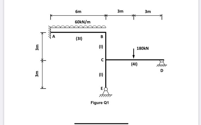 Solved Question 1 a) The plane rigid frame illustrated in | Chegg.com