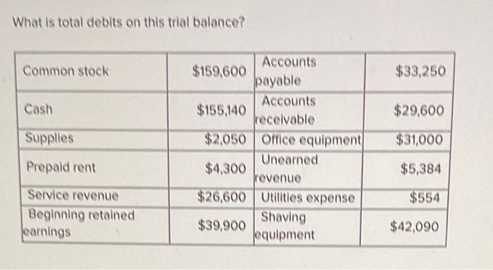 Solved What is total debits on this trial balance? | Chegg.com