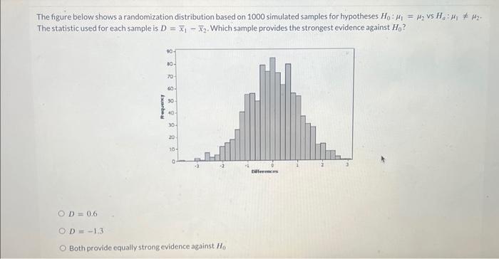 Solved The figure below shows a randomization distribution | Chegg.com