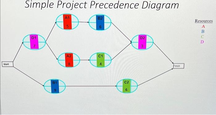 Solved Details Use the attached Activity-on-Arrow (AOA) or | Chegg.com