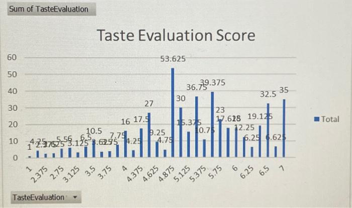 Taste Evaluation Score | Chegg.com