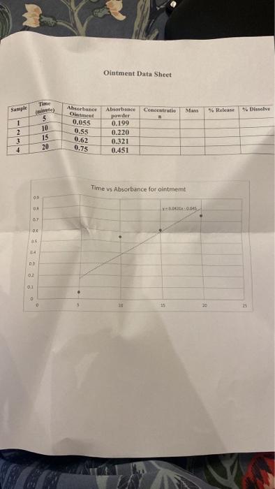 Solved Ointment Data Sheet | Chegg.com
