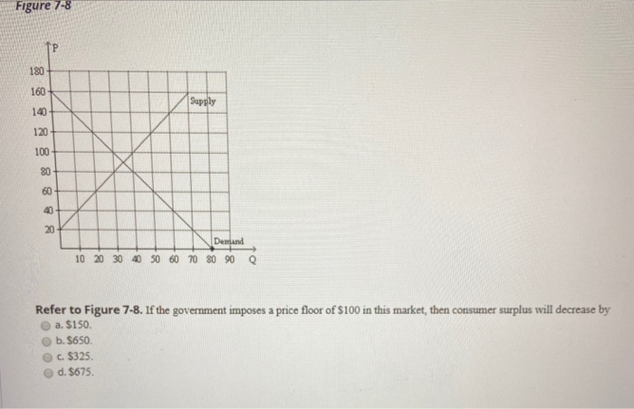 Solved Figure 7-19 C Price Supply + + 23838 29 Demand + 1 2 | Chegg.com